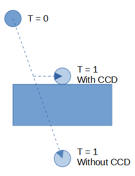 What is continuous collision detection? | Bepu Docs
